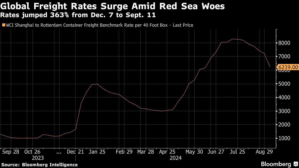 Red Sea crisis produces winners and losers in Asia as freight rates ...