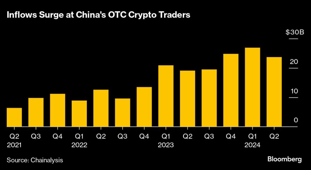 China’s shadowy crypto brokers lure $75bn as economy toils - Moneyweb