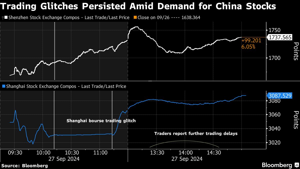 China’s biggest stock buying frenzy in years overwhelms exchange - Moneyweb