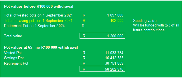 Calculating the damage of a two-pot withdrawal - Moneyweb