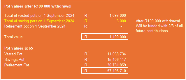 Calculating the damage of a two-pot withdrawal - Moneyweb