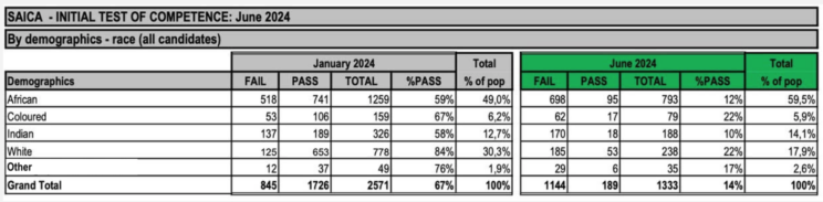 Saica qualifying exam pass rate hits a low - Moneyweb