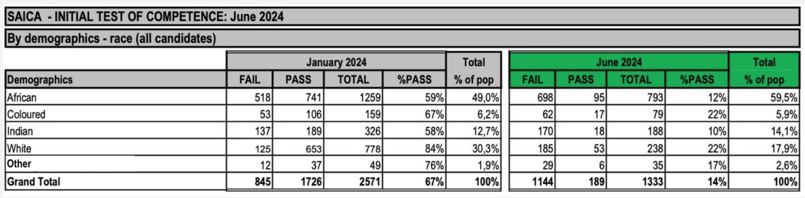Saica qualifying exam pass rate hits a low - Moneyweb