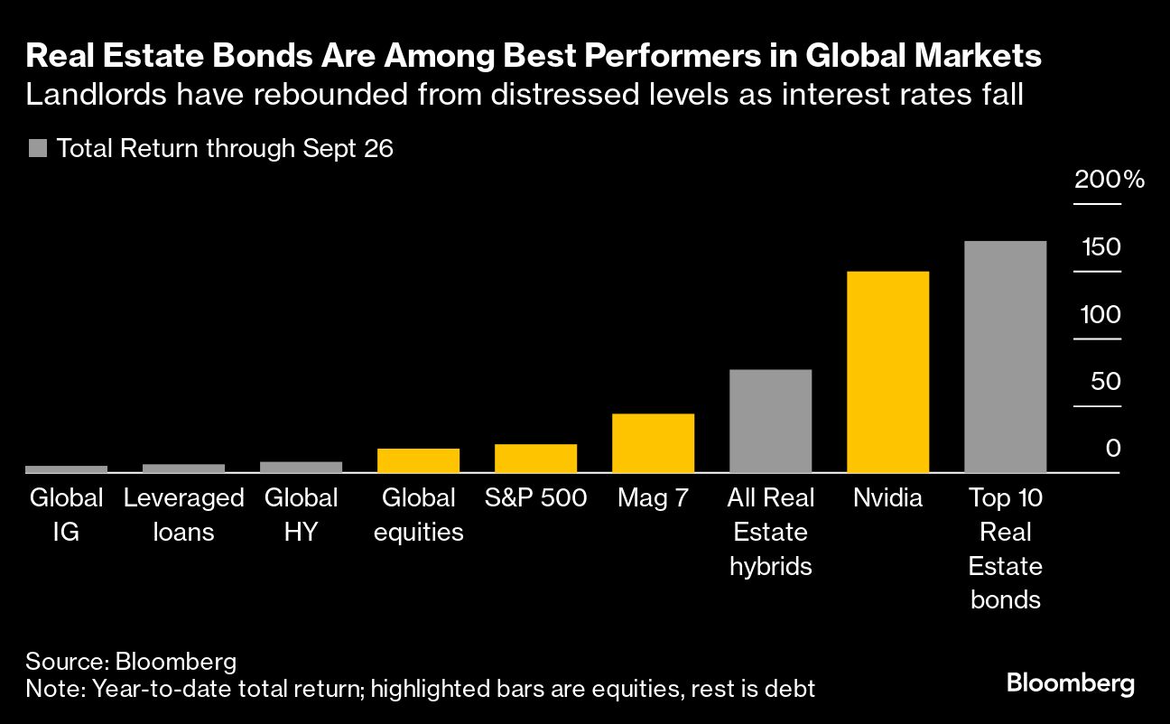 Riskiest real estate bonds are beating Nvidia’s returns - Moneyweb