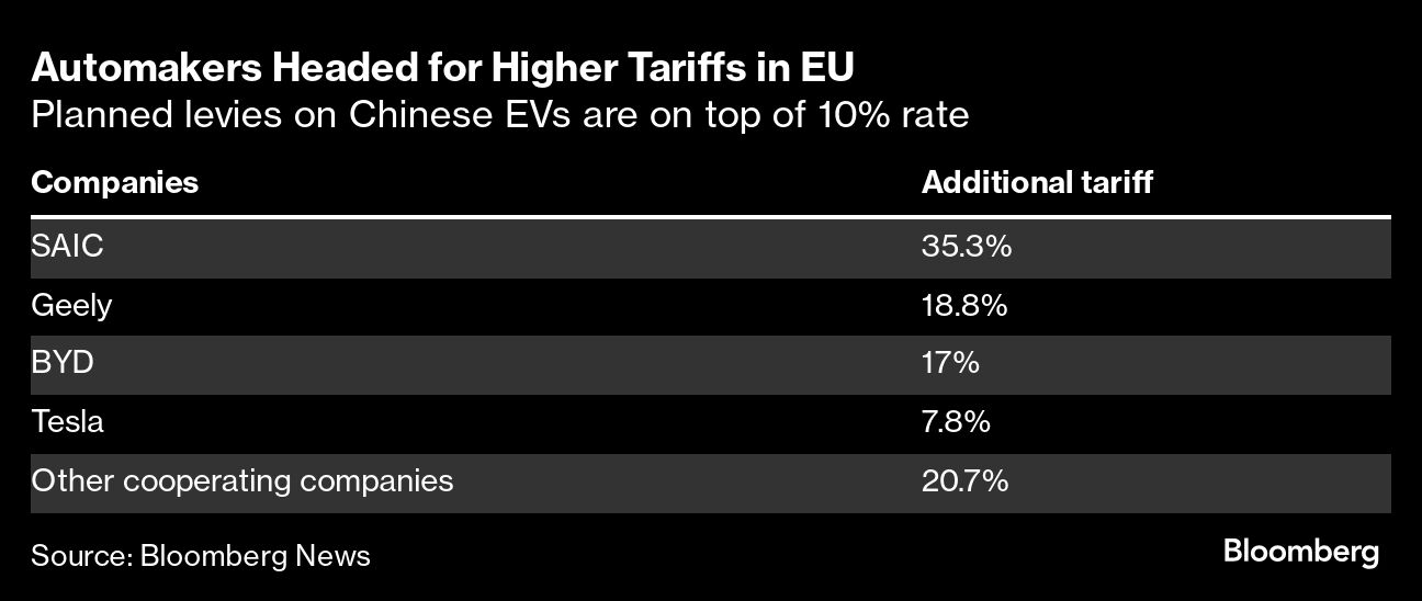EU imposes tariffs on China EVs, risking retaliation - Moneyweb