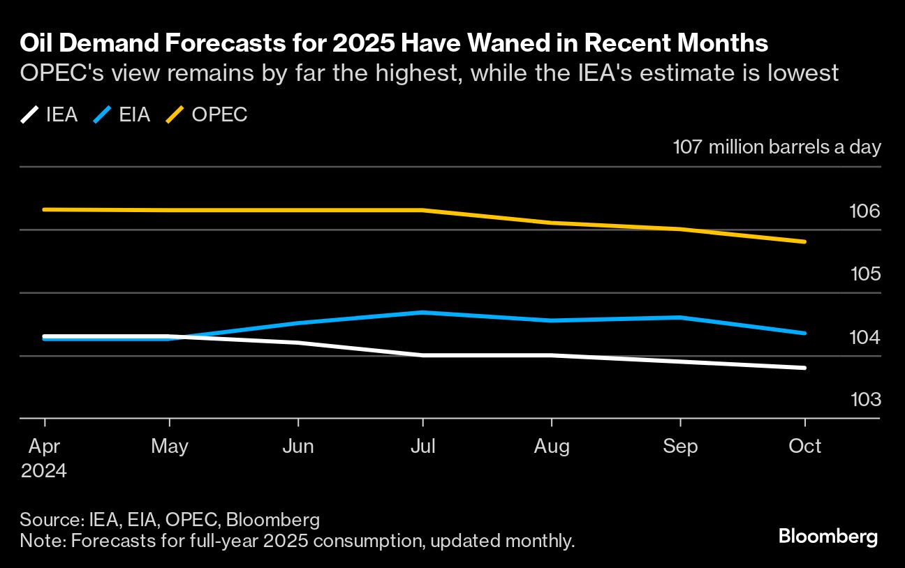 Five key charts to watch in global commodity markets this week - Moneyweb