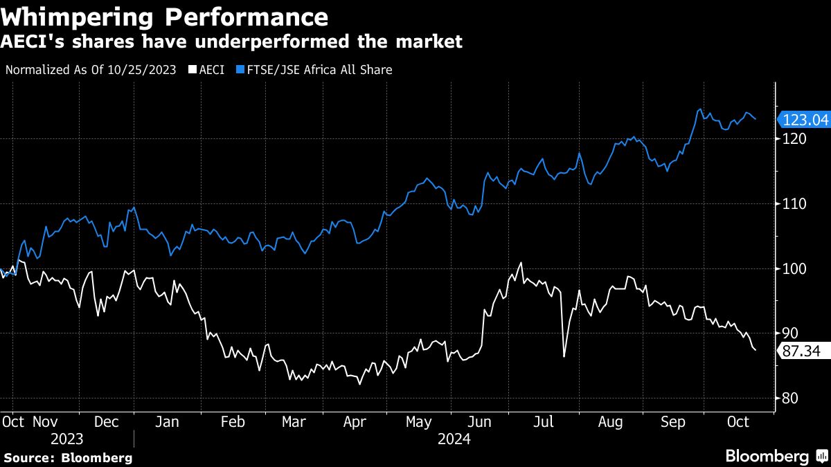 Top Africa explosives maker sees overseas growth doubling profit - Moneyweb