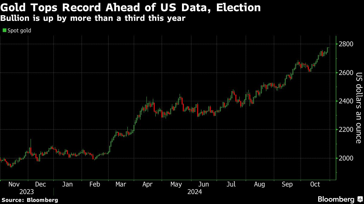 Gold hits fresh record high as US data, election race fan demand - Moneyweb