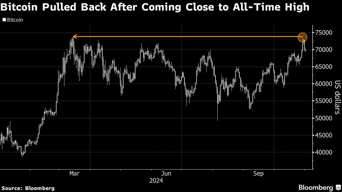 Bitcoin’s run toward record high falters as Trump election odds dip ...