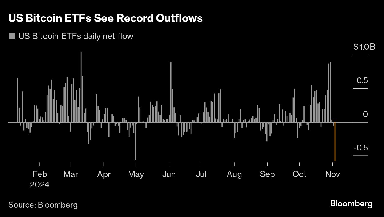 US bitcoin ETFs suffer record outflows ahead of election day - Moneyweb