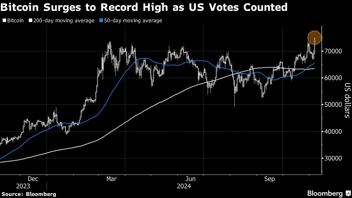 Bitcoin hits record as pro-crypto Trump wins presidency again - Moneyweb