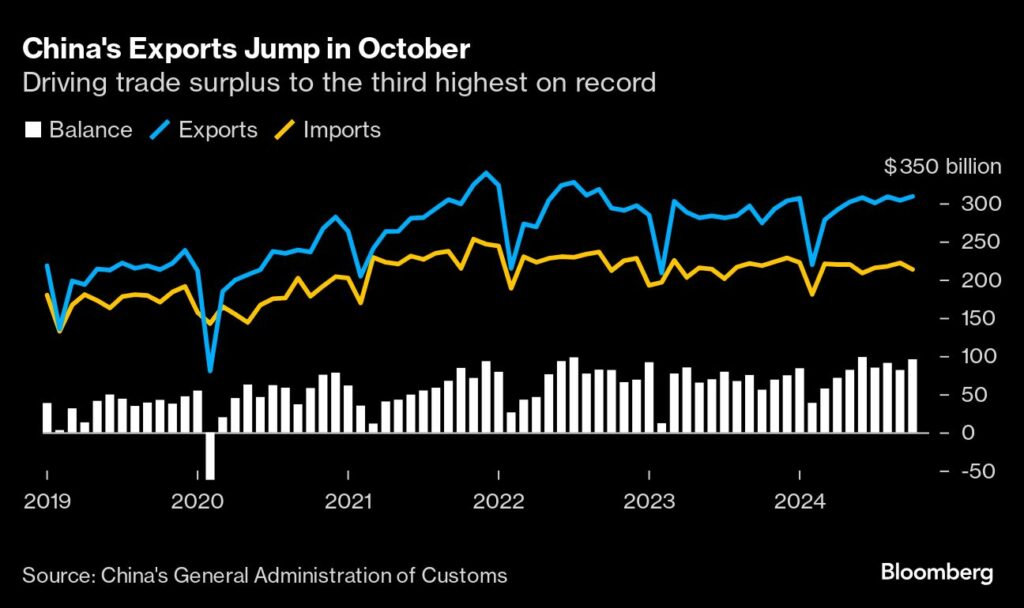 China export growth jumps to 27-month high as tariff risks loom - Moneyweb