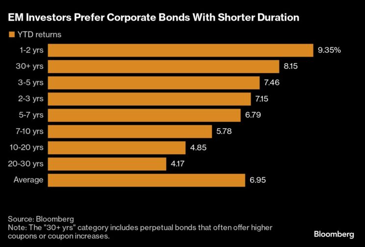 Going into new Trump era, risky emerging market bonds keep luring ...