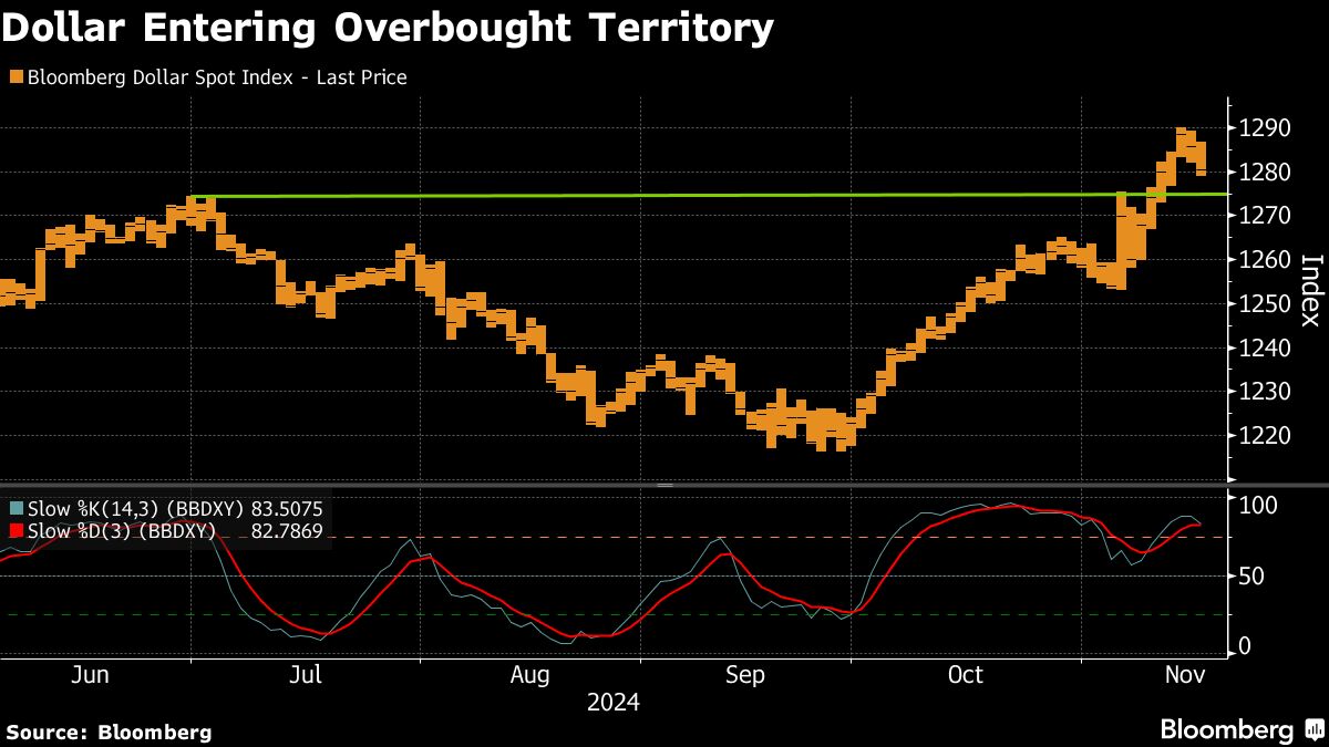 Dollar rally hits ‘choppy waters’ as two-way trading returns - Moneyweb