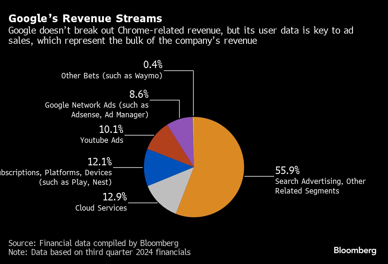 Google’s Chrome worth up to $20bn if judge orders sale - Moneyweb