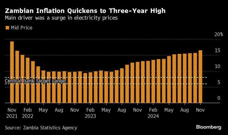 Zambian inflation surges as power tariffs increased by 115% - Moneyweb