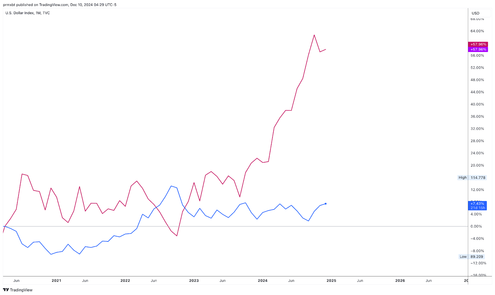 How do dollar and gold movements affect rand/dollar movements? - Moneyweb