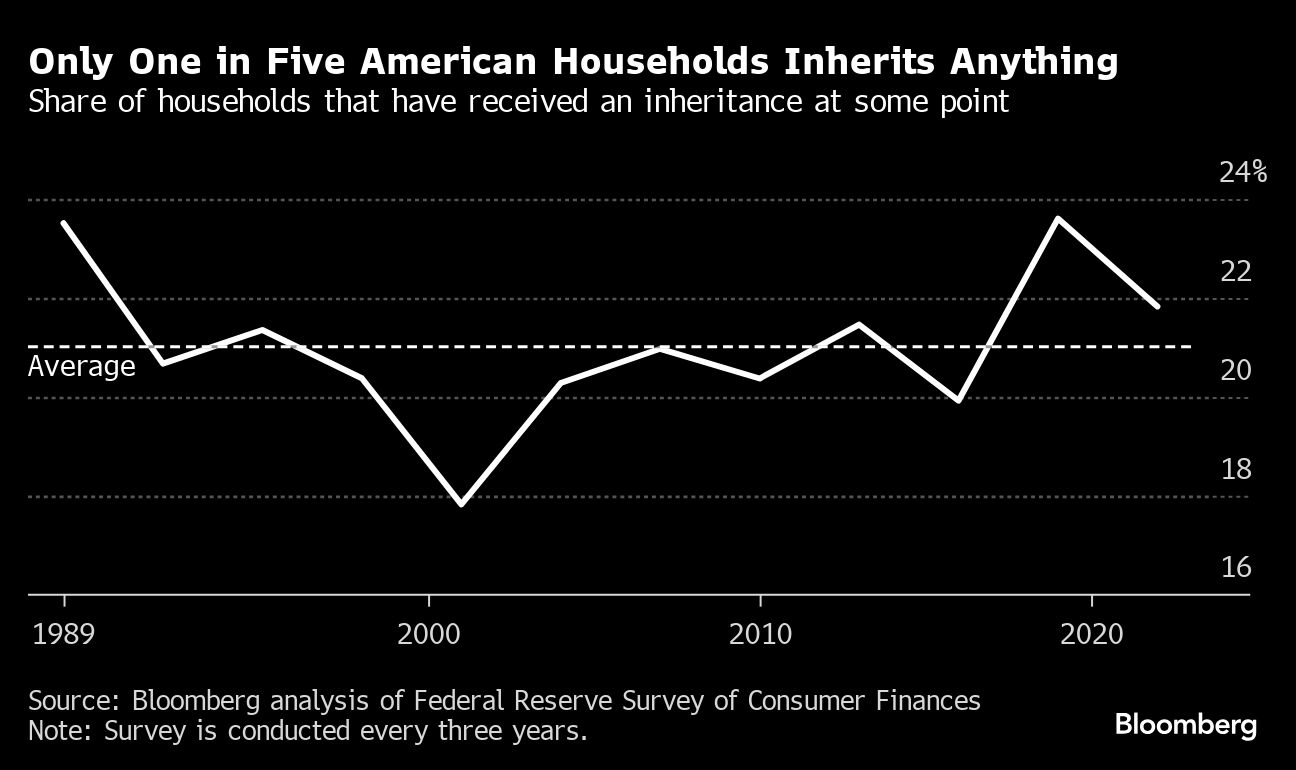 A $105trn inheritance windfall is on the way for US heirs - Moneyweb