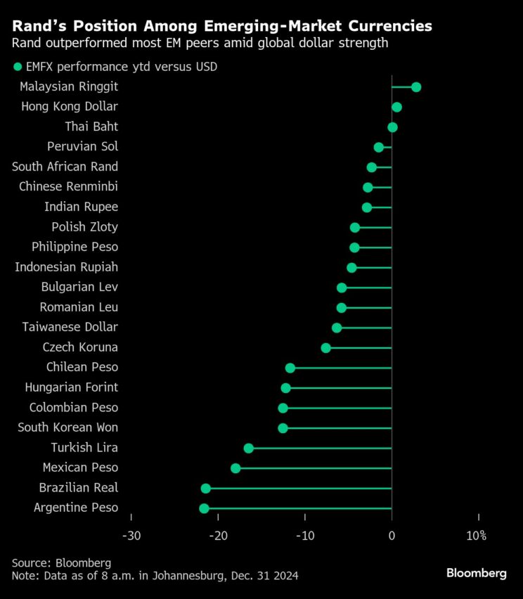 SA’s rand emerges as a leading emerging market currency - Moneyweb