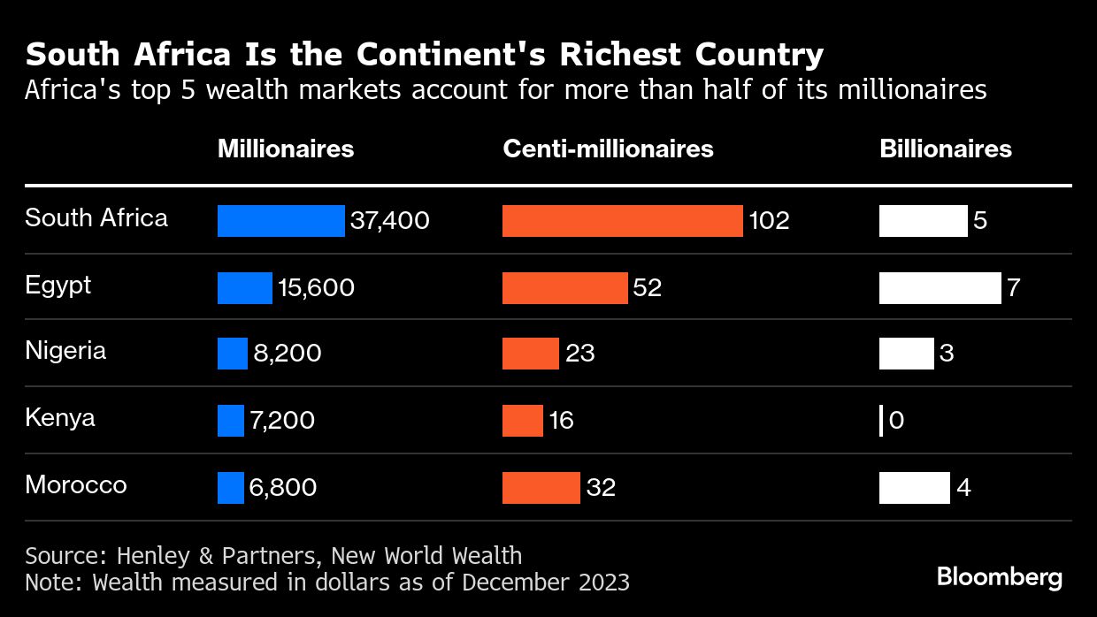 Luxury estates for the rich are booming in South Africa - Moneyweb