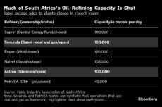 Sasol fire heightens SA’s dependence on fuel imports - Moneyweb