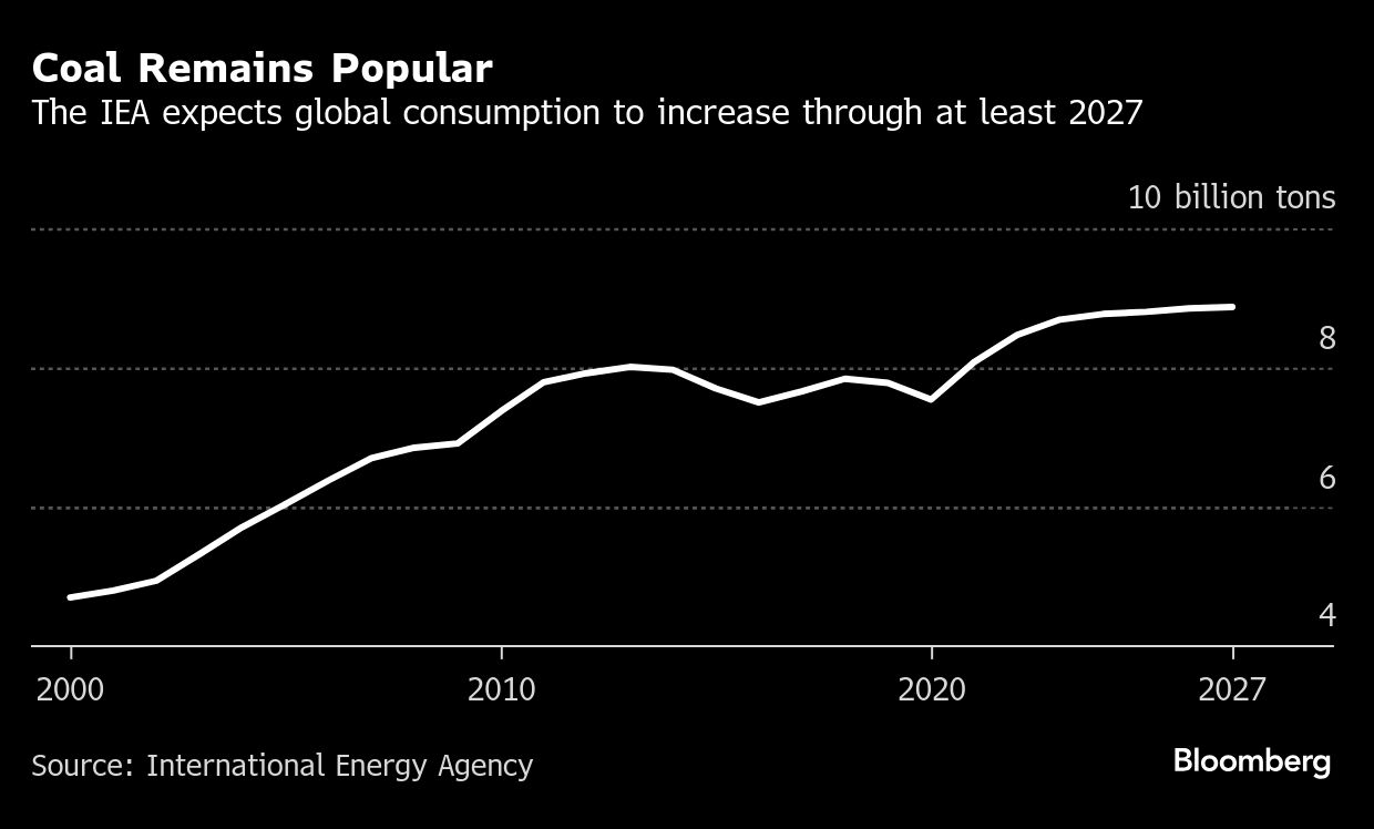 Five key charts to watch in global commodity markets this week - Moneyweb