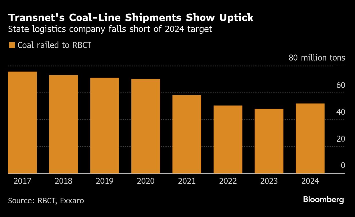 South Africa’s coal exports improve for first time since 2017 - Moneyweb