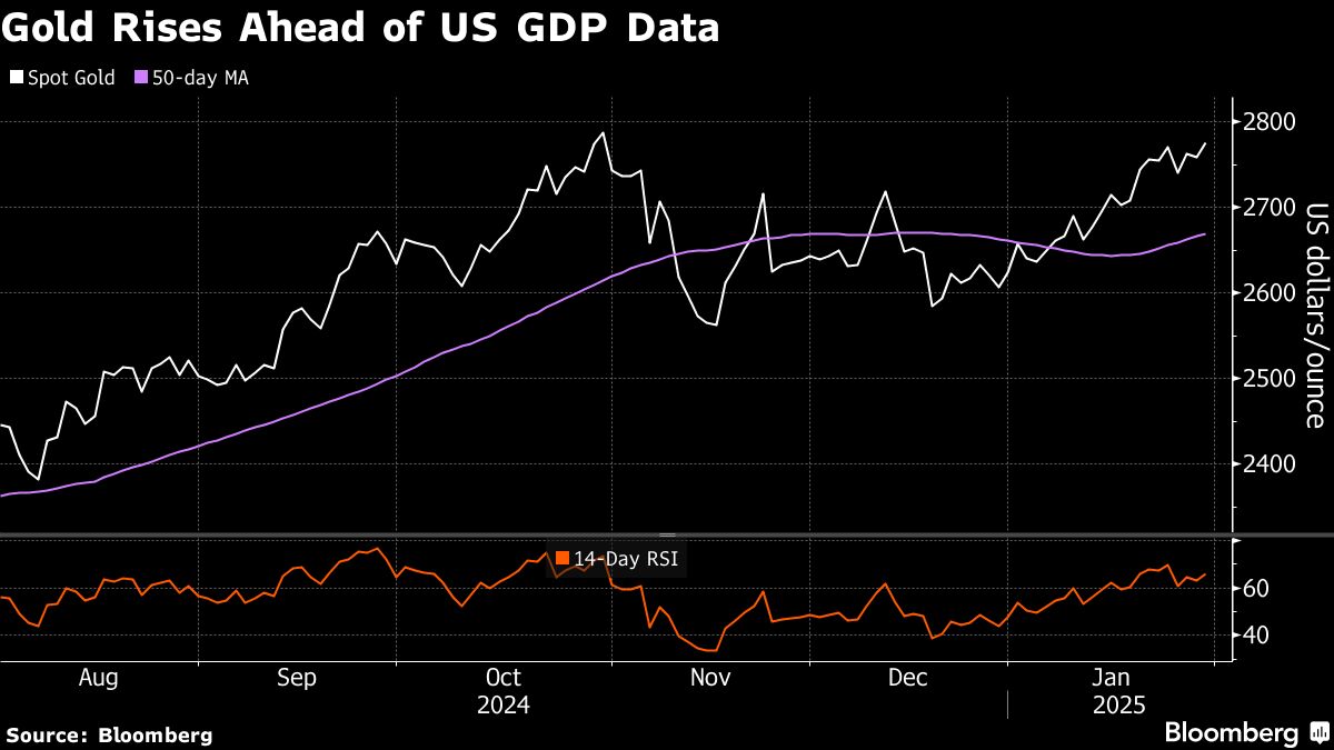Gold rises ahead of US GDP as traders search for Fed clues - Moneyweb