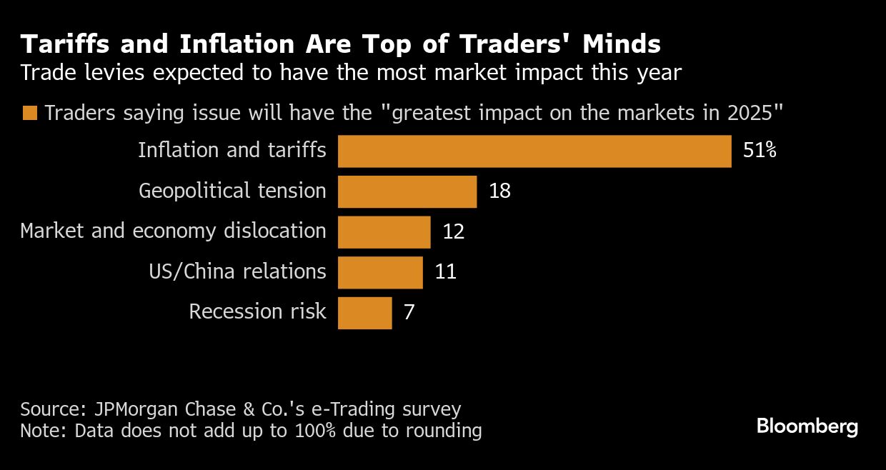 Tariffs to drive global markets in volatile 2025, JPMorgan finds - Moneyweb