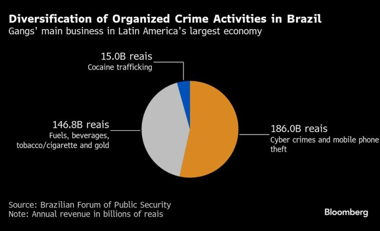 Brazil’s drug gangs haul in more cash from fuel than cocaine - Moneyweb