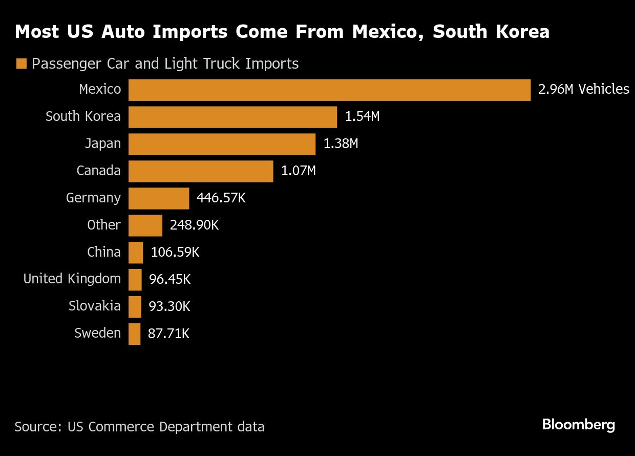Trump floats auto tariffs targeting $240bn trade spigot - Moneyweb