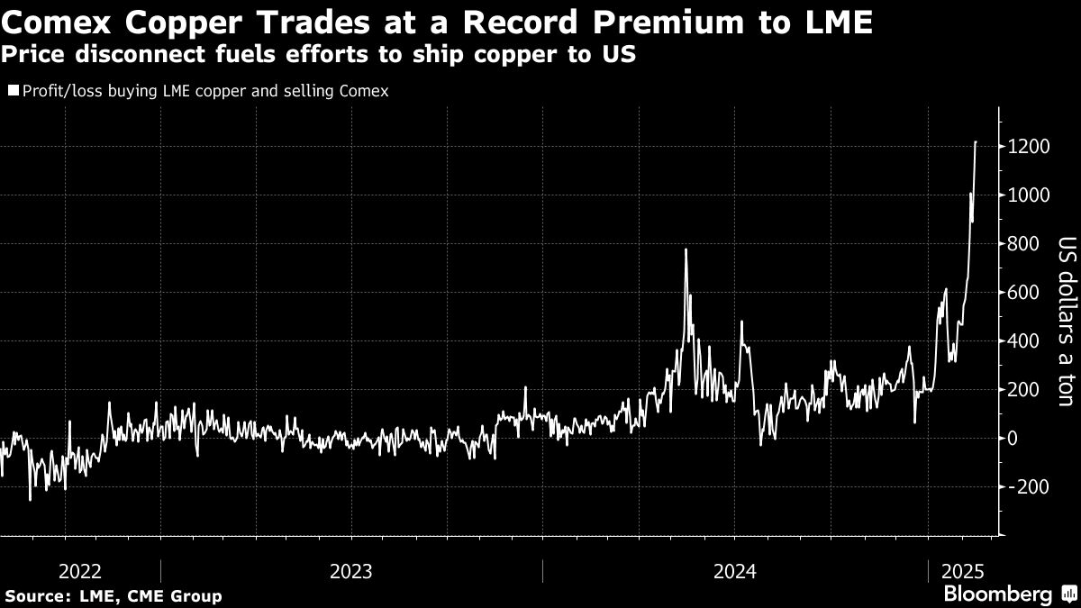 Five key charts to watch in global commodity markets this week - Moneyweb