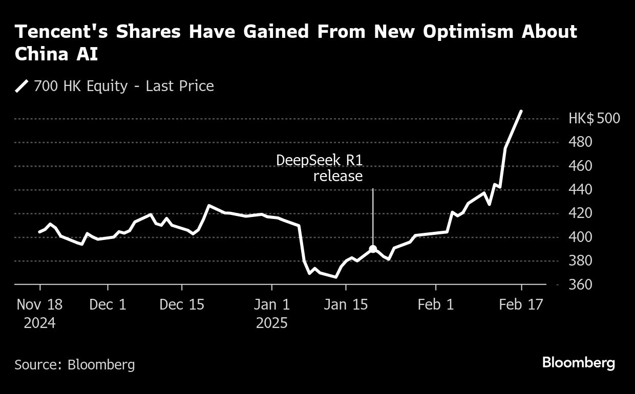 Tencent shares surge, Baidu slides after DeepSeek’s WeChat debut - Moneyweb