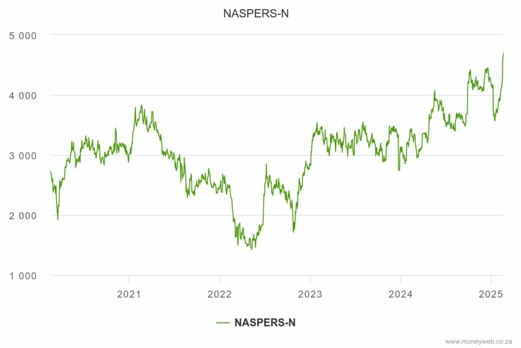 Naspers hits record high - Moneyweb
