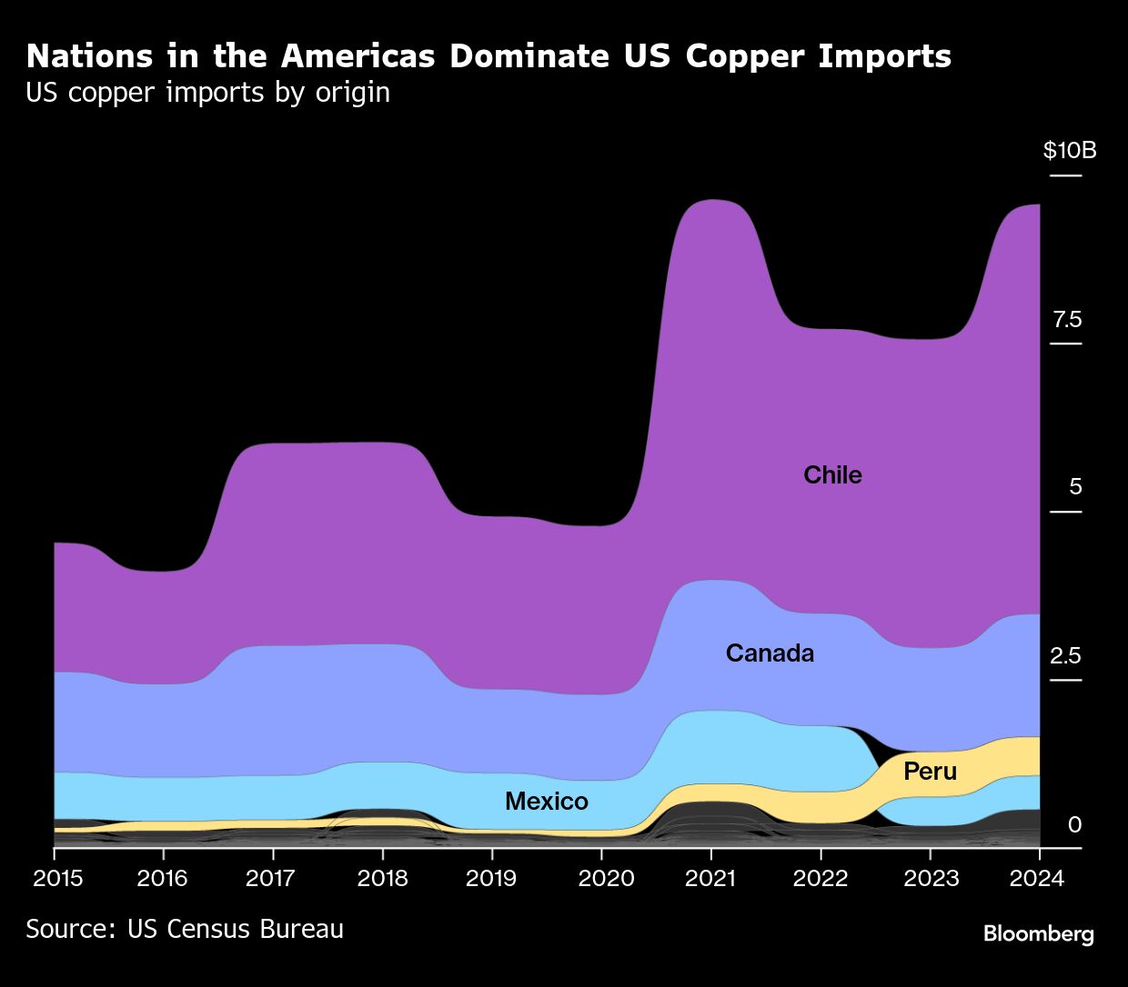 Tariff risk unleashes record copper shipments bound for US - Moneyweb