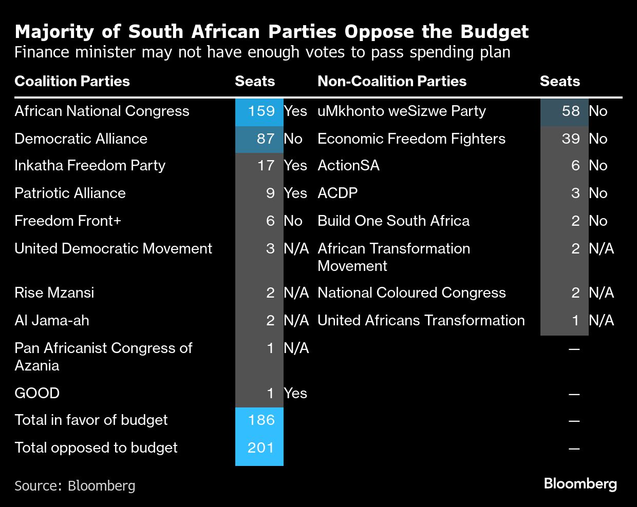 SA weighs budget changes as parties reject tax hikes - Moneyweb