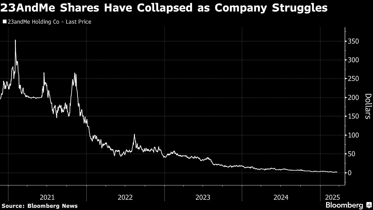 23andMe starts chapter 11 process, co-founder steps down as CEO - Moneyweb