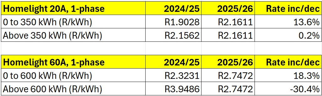 Eskom’s new tariffs: Are they ‘anti-poor’? - Moneyweb