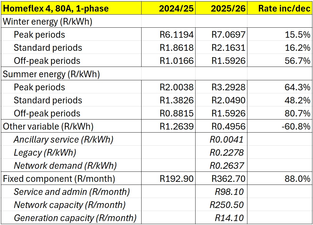 Eskom’s new tariffs: Are they ‘anti-poor’? - Moneyweb