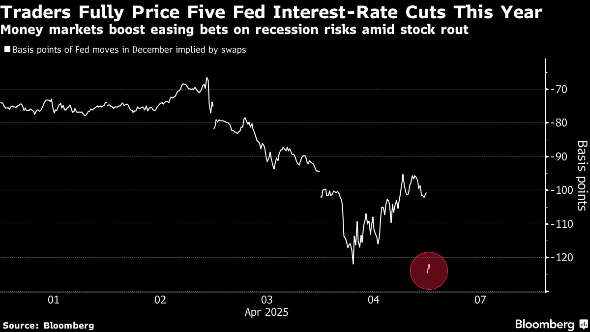 Traders are betting on five more Fed cuts on recession fears - Moneyweb