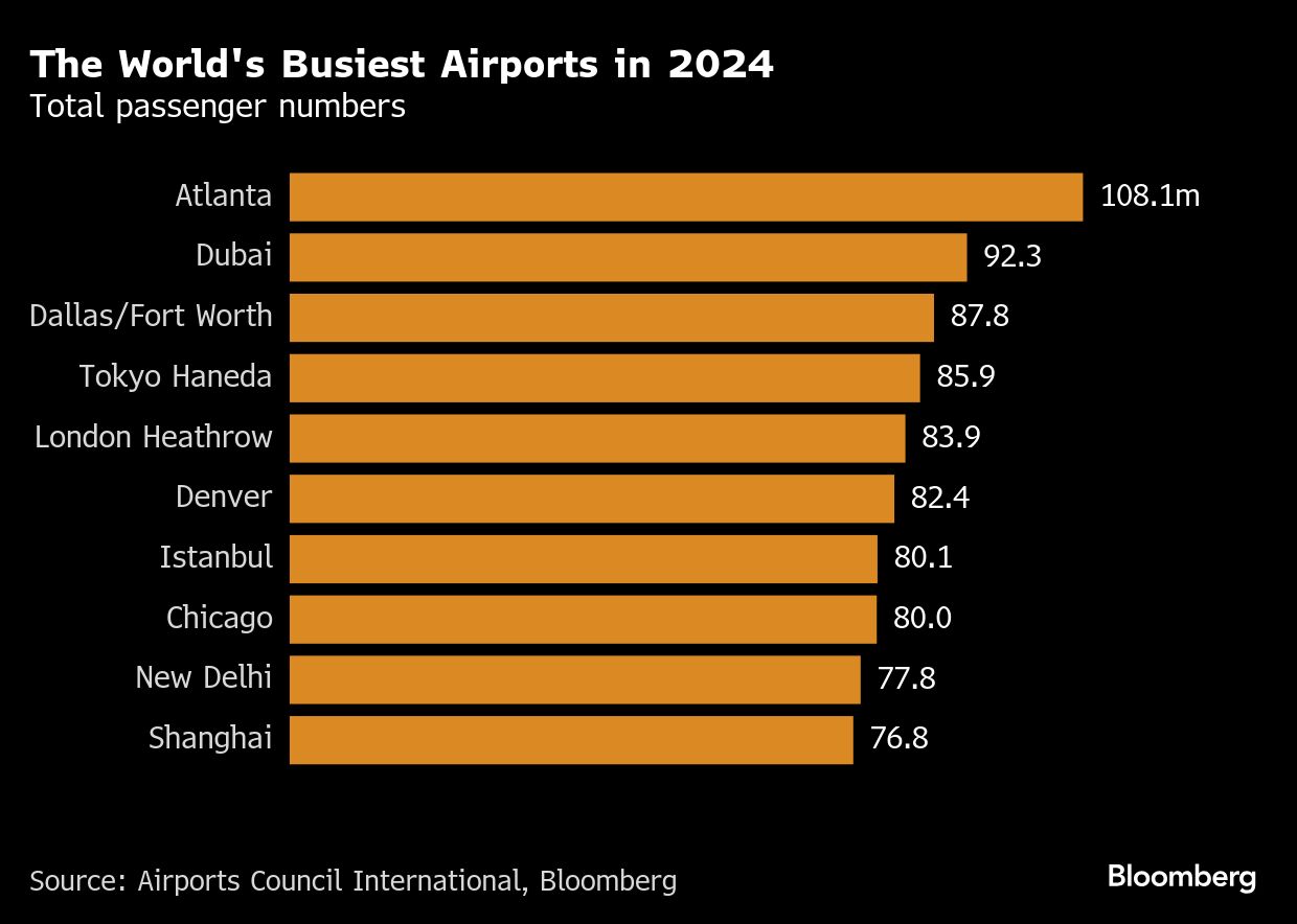 These are the world’s busiest airports - Moneyweb