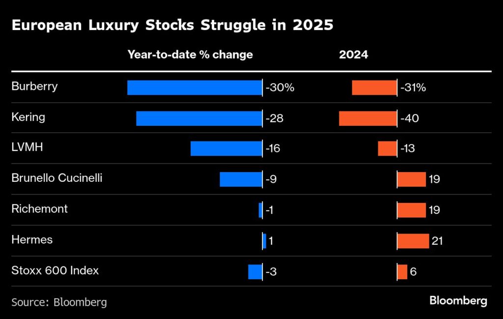 LVMH earnings to test luxury sector’s nerves after tariff pain - Moneyweb