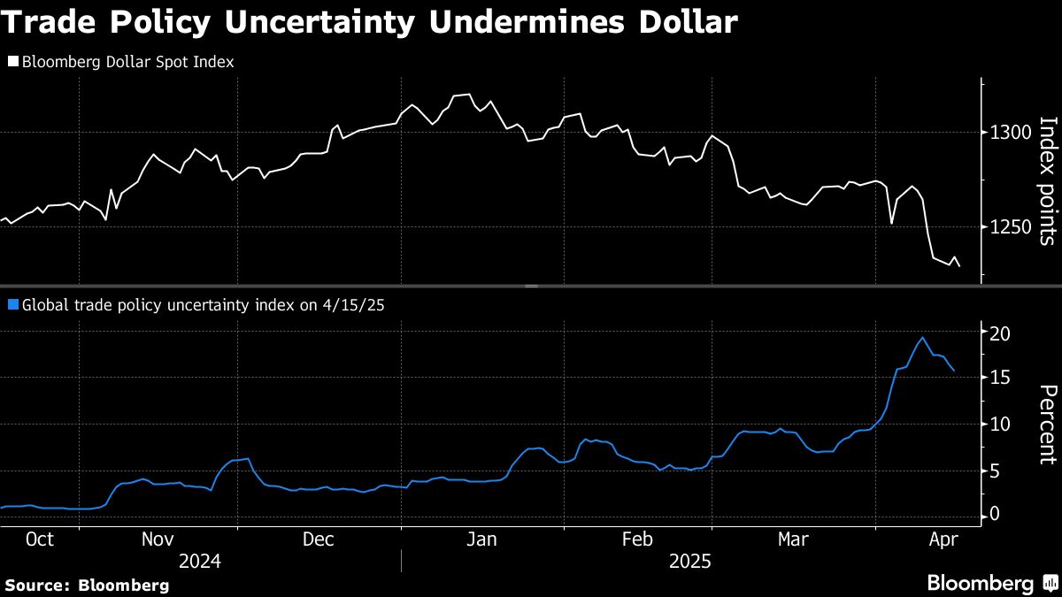 US dollar weakness returns as trade war fears hurt US assets - Moneyweb