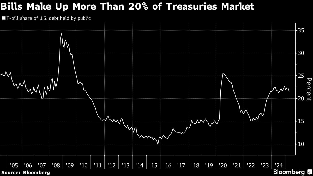 Wall Street sees US playing safe on debt after market chaos - Moneyweb