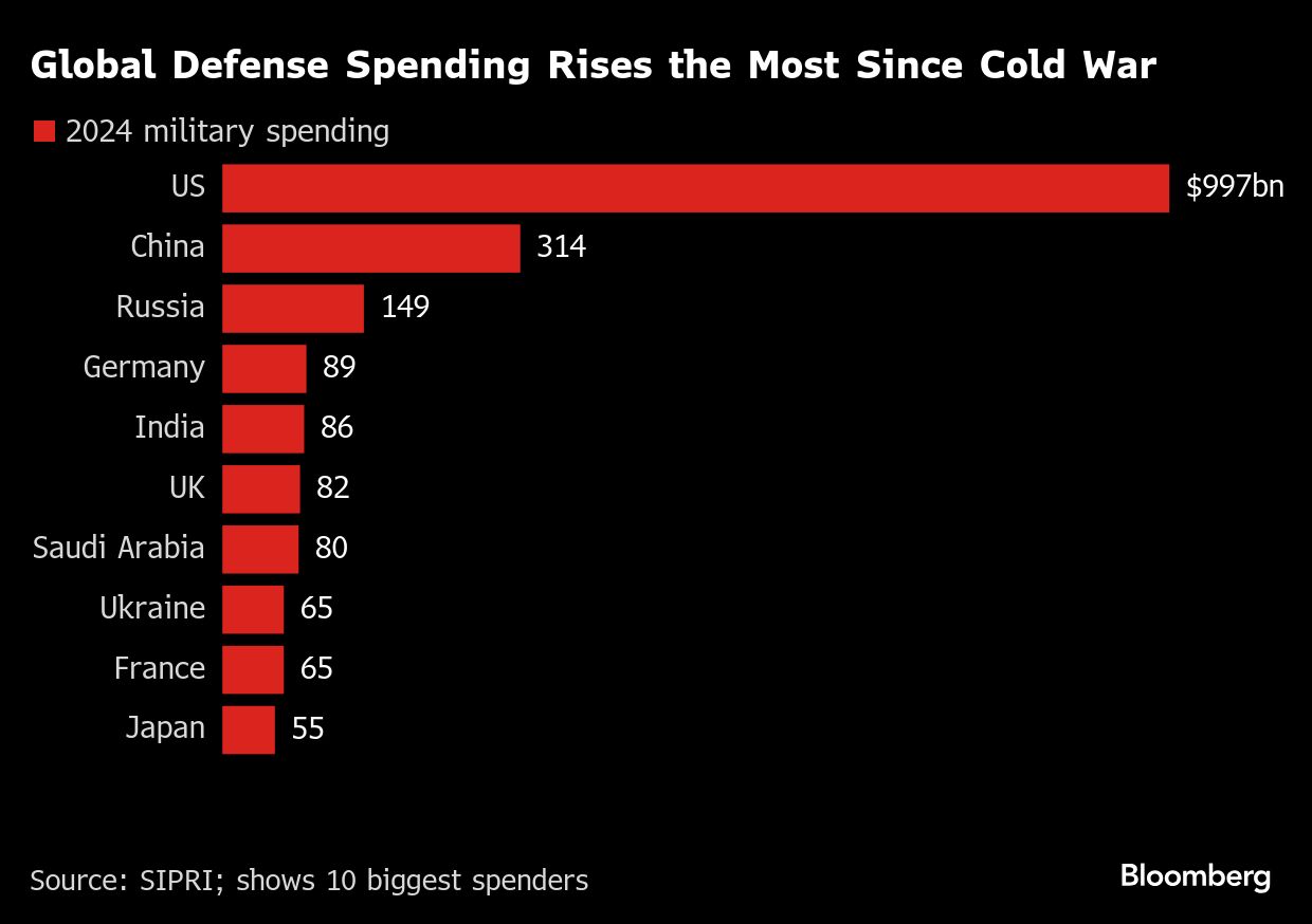 Global military spending surges as Europe tackles Russian threat - Moneyweb