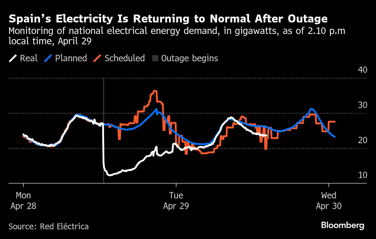 The five seconds that plunged Spain into darkness - Moneyweb