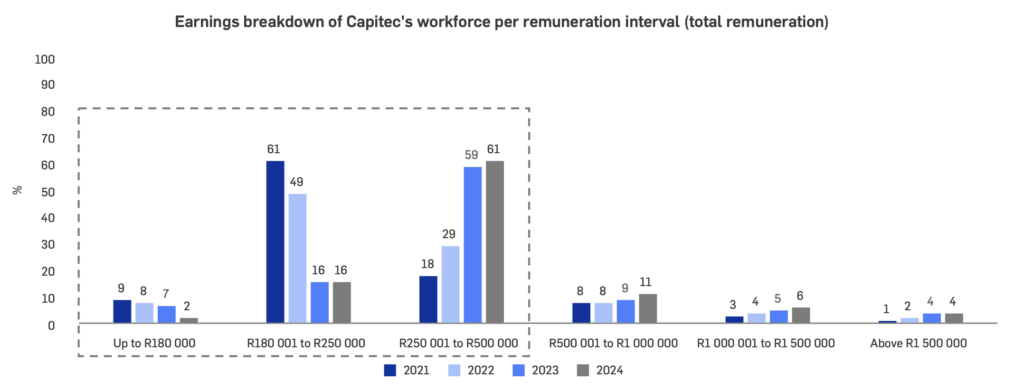 Capitec triples number of staff earning R250k to R500k a year - Moneyweb
