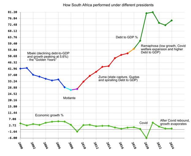 Ranking post-94 SA presidents by their performance - Moneyweb