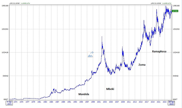 Ranking post-94 SA presidents by their performance - Moneyweb