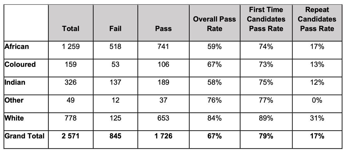 No more detailed analysis of Saica competency tests - Moneyweb